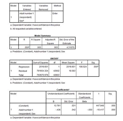 Simple Linear Regression - One Binary Categorical Independent Variable | Practical Applications ...